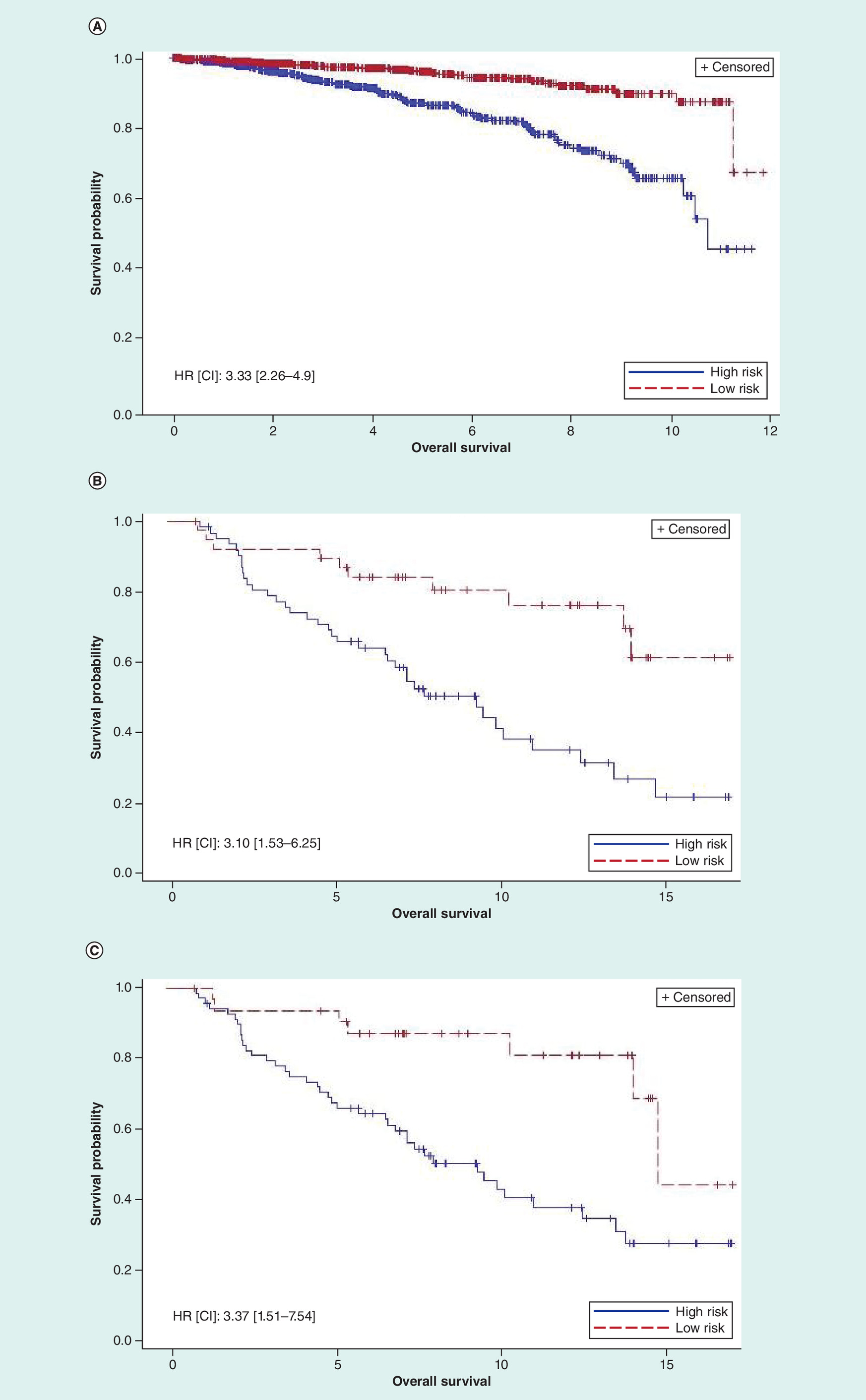 Development of a novel prognostic score for breast cancer patients ...