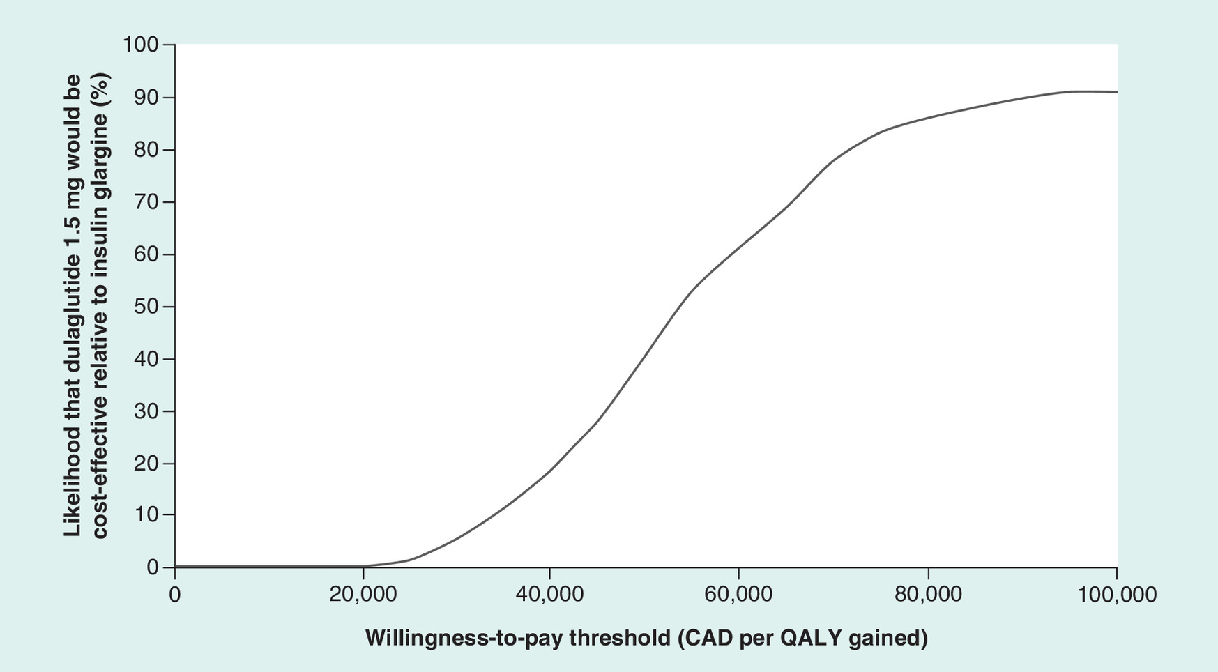 A cost–utility analysis of dulaglutide versus insulin glargine as third ...