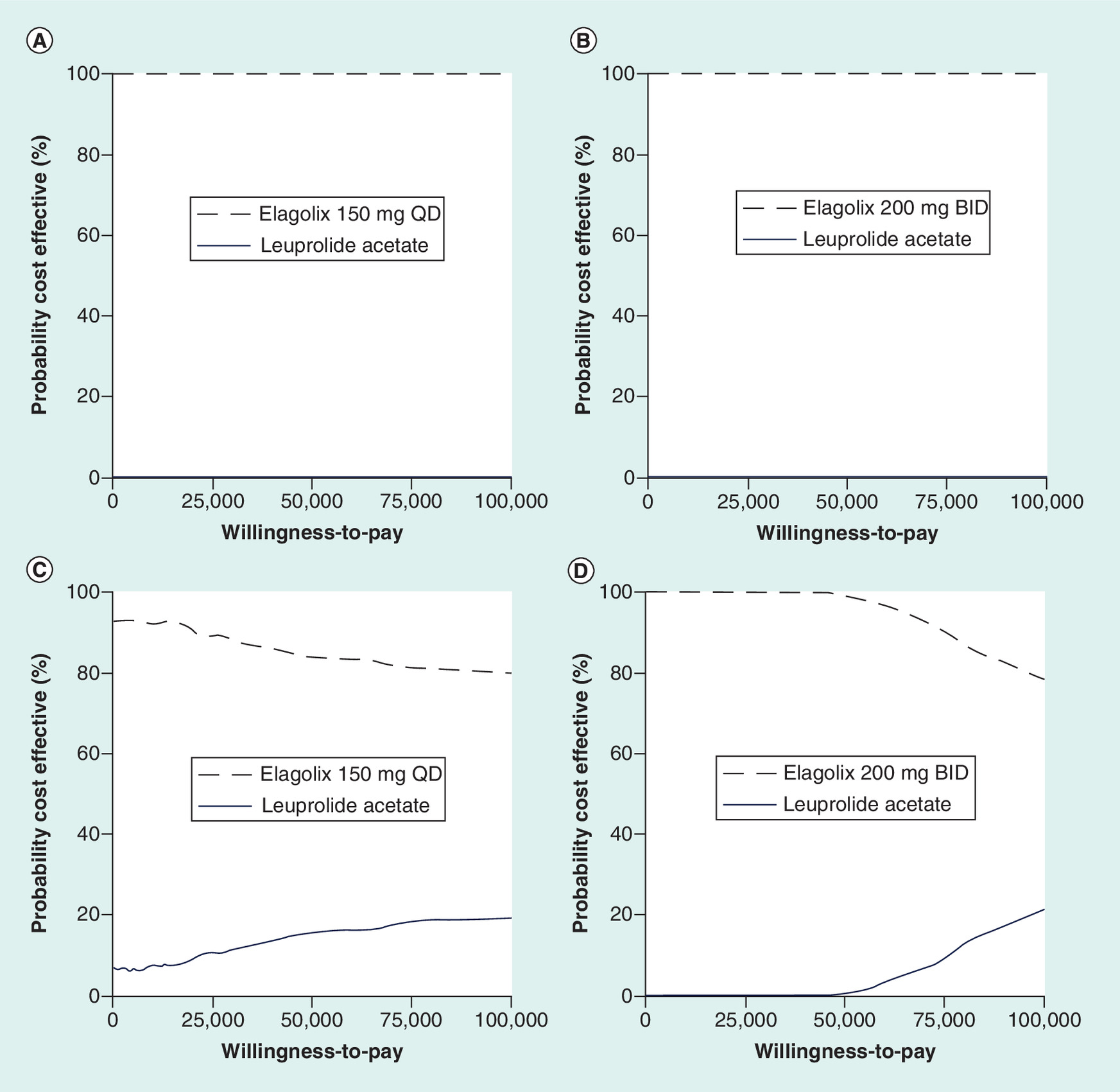 Cost–effectiveness of elagolix versus leuprolide acetate for treating ...
