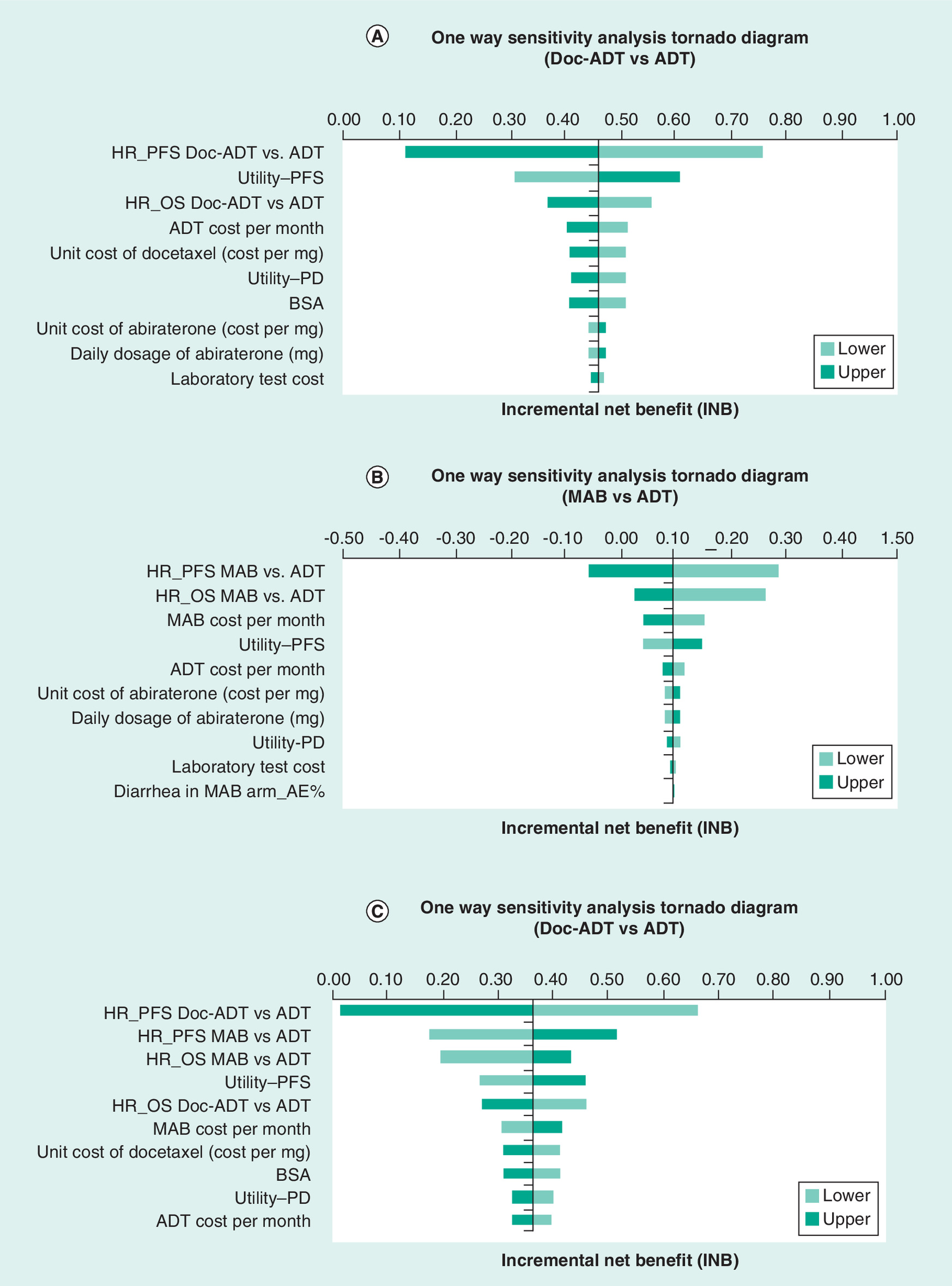 Comparative clinical effects and cost–effectiveness of maximum androgen ...
