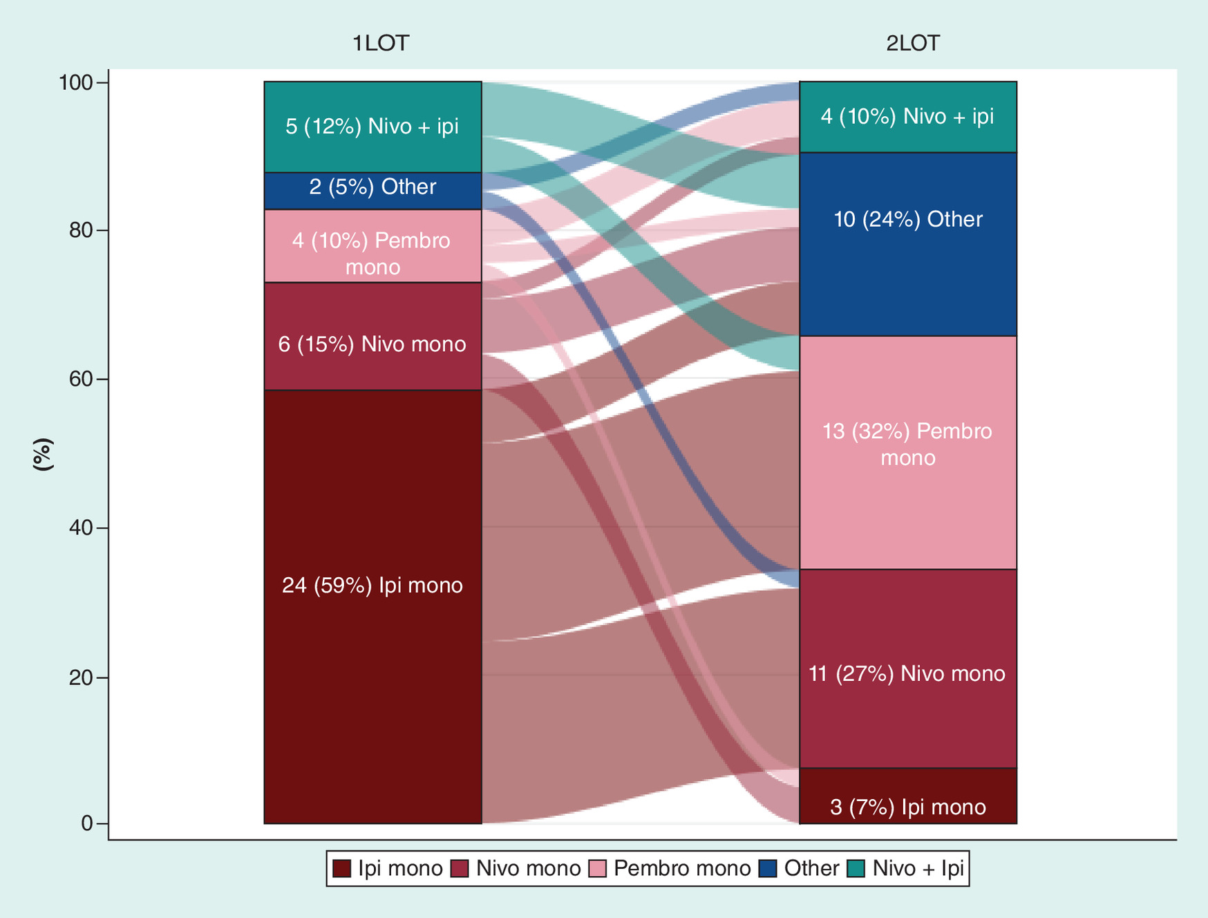 Treatment patterns and outcomes for patients with unresectable stage ...