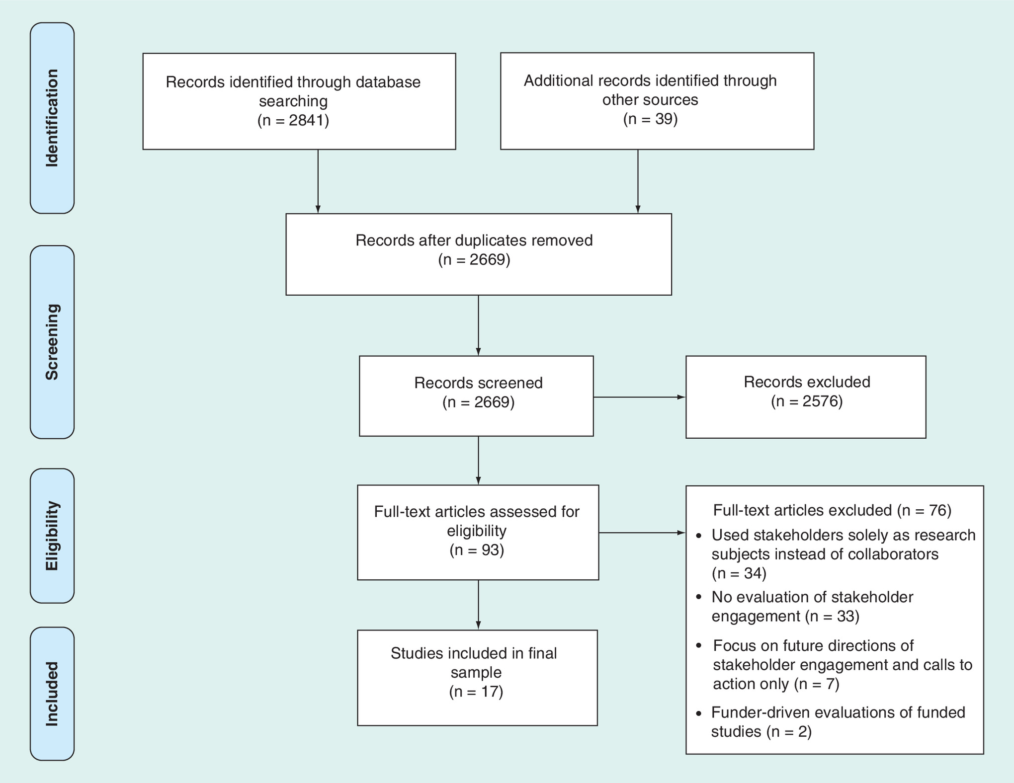 Stakeholder engagement in research: a scoping review of current ...