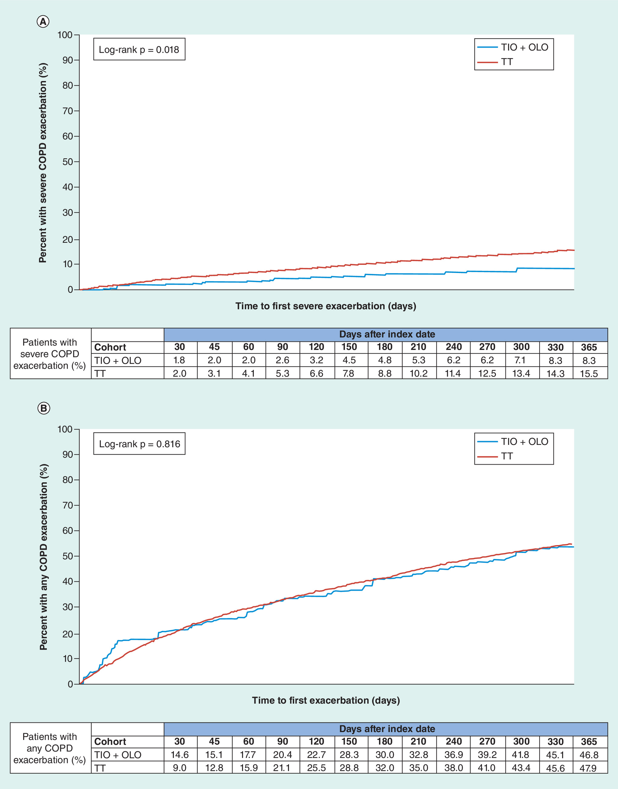 Costs, exacerbations and pneumonia after initiating combination ...