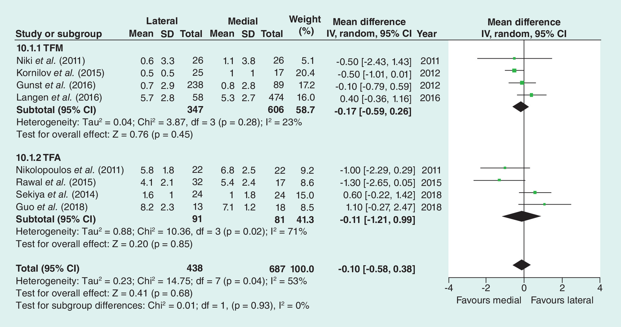 The lateral and medial approach in total arthroplasty for valgus knee ...
