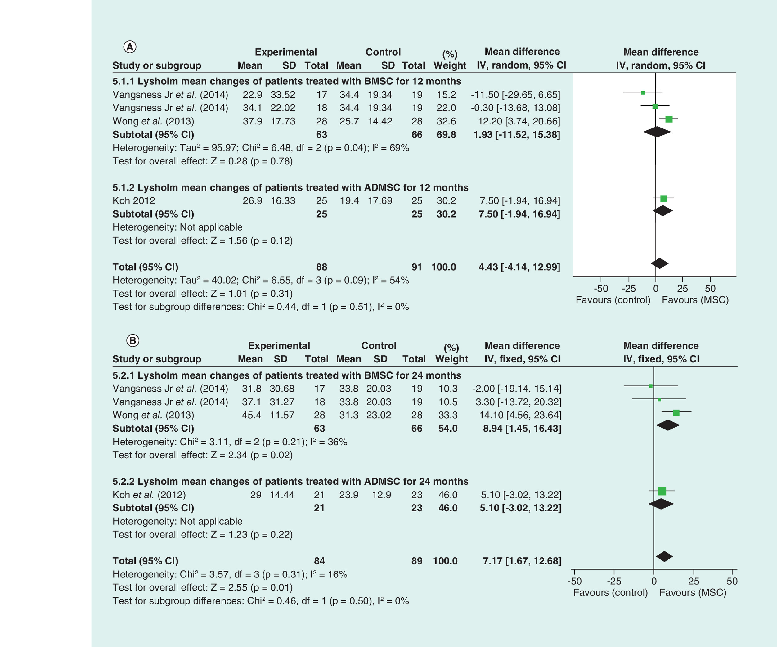 Clinical therapeutic efficacy of mesenchymal stem cells derived from ...