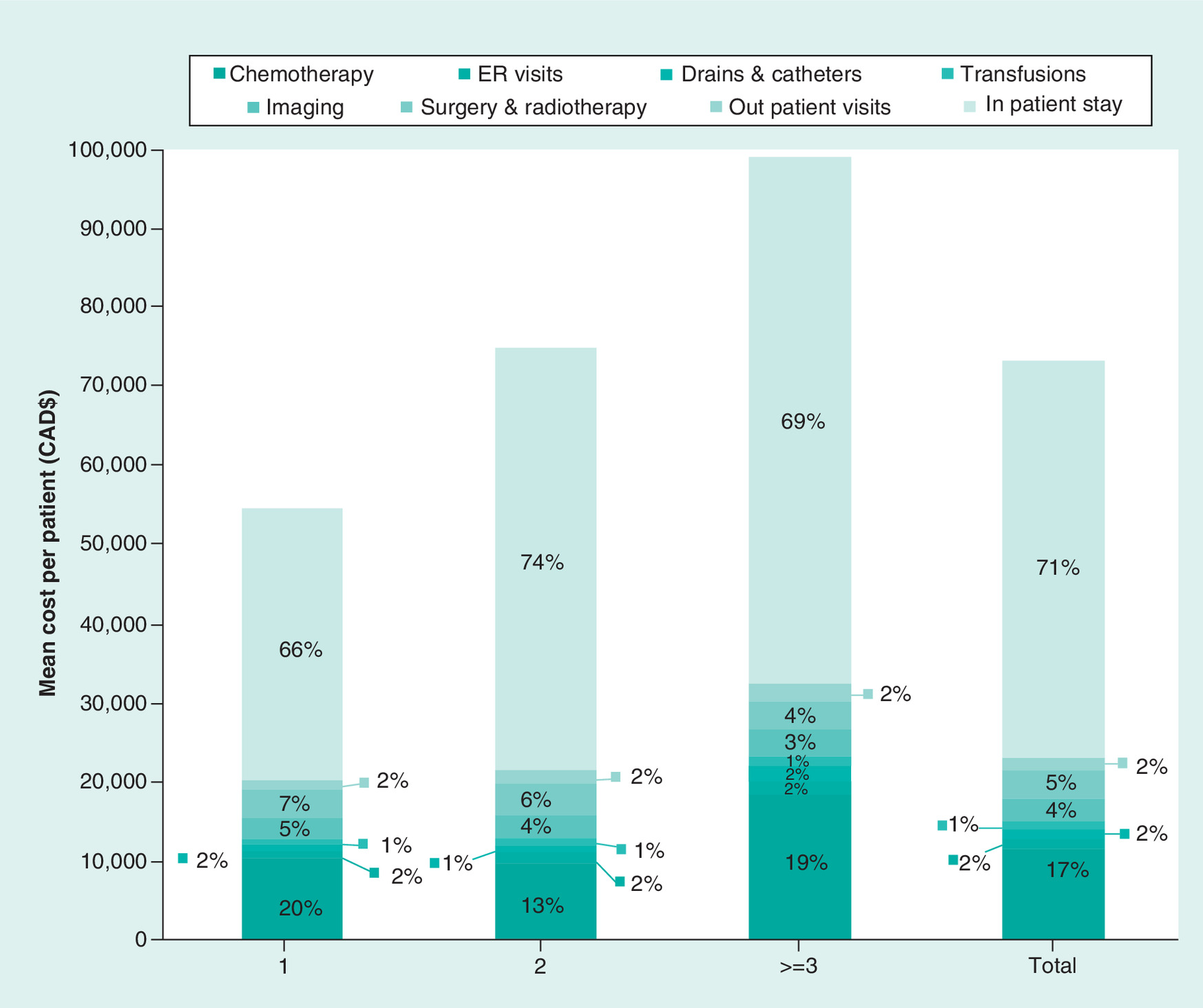 Real-world direct healthcare costs of treating recurrent high-grade ...