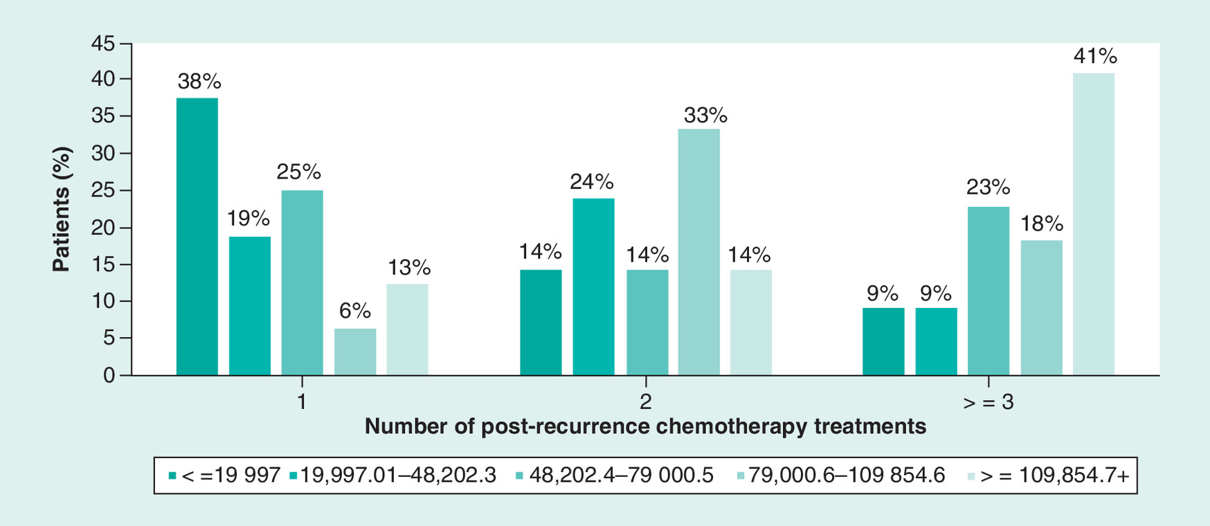 Real-world direct healthcare costs of treating recurrent high-grade ...