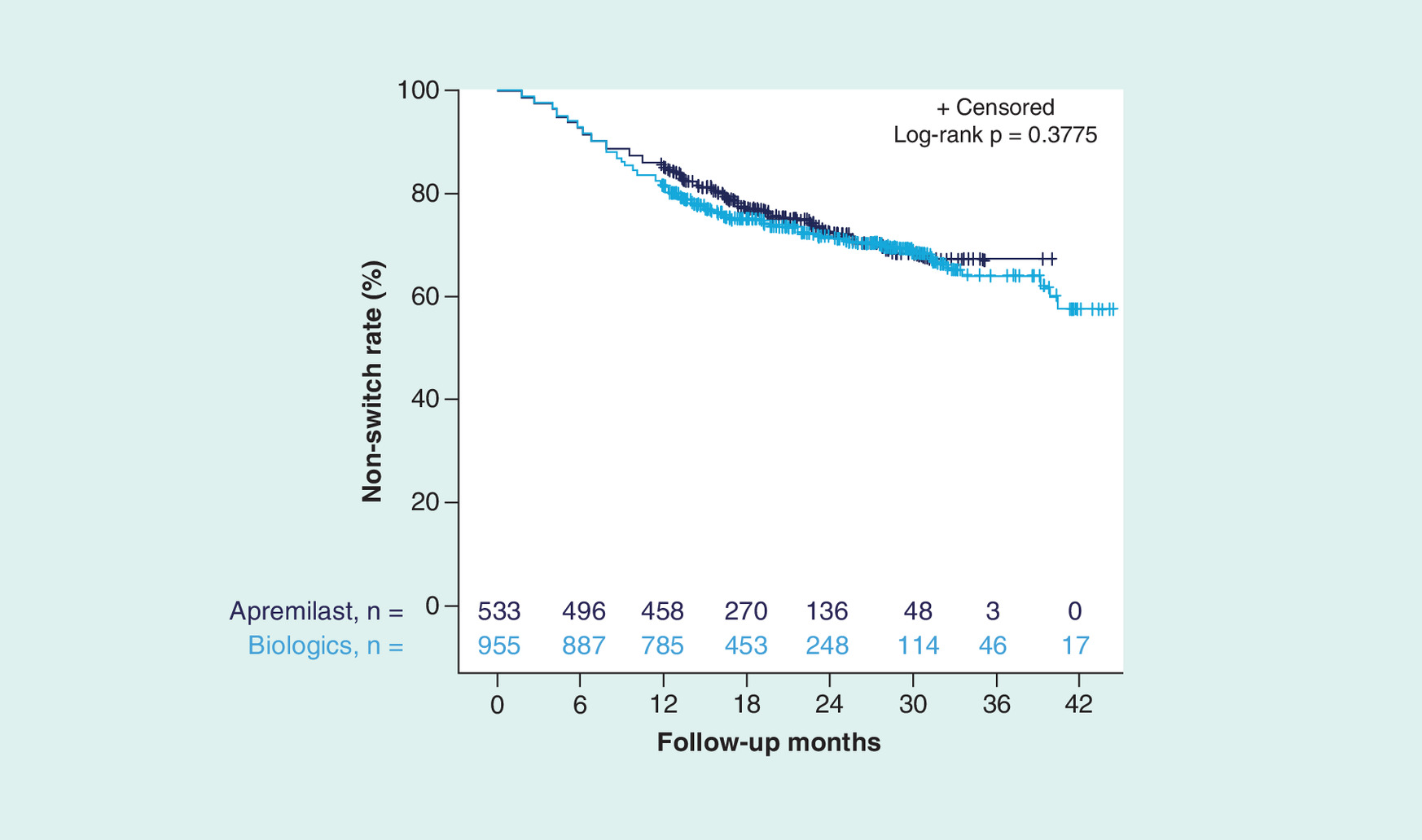 Real-world switch patterns and healthcare costs in biologic-naive ...