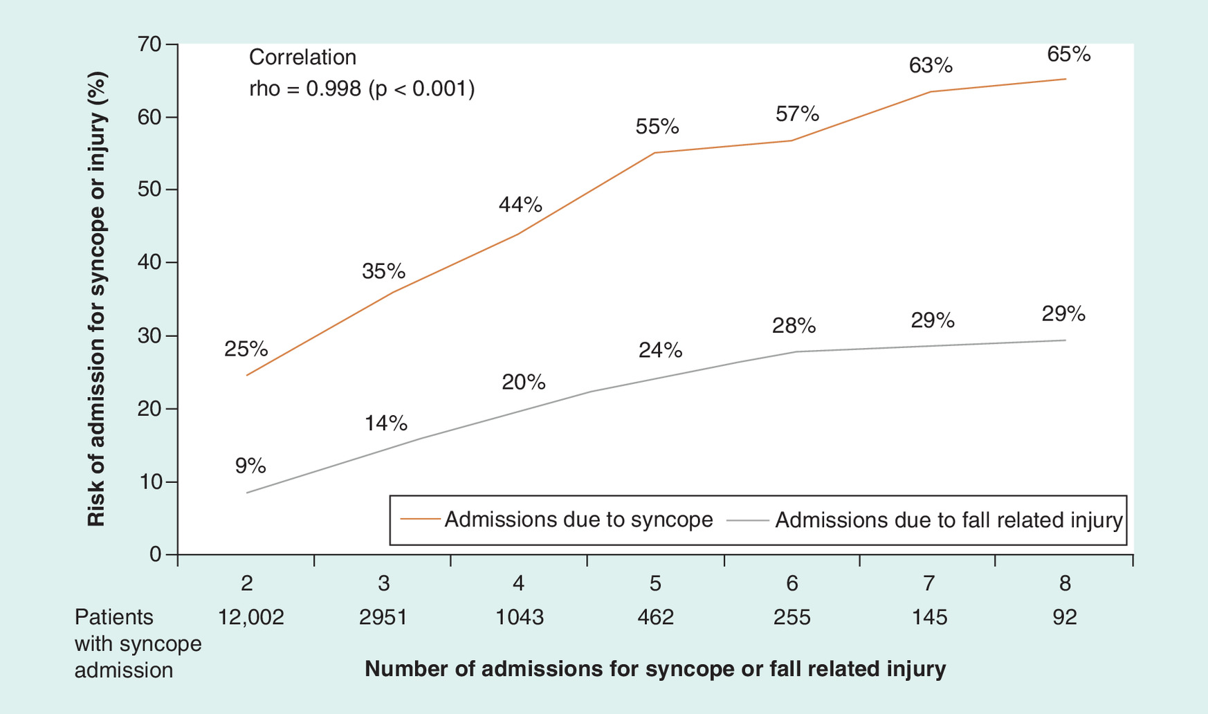 Burden of recurrent syncope and injuries and the usefulness of ...