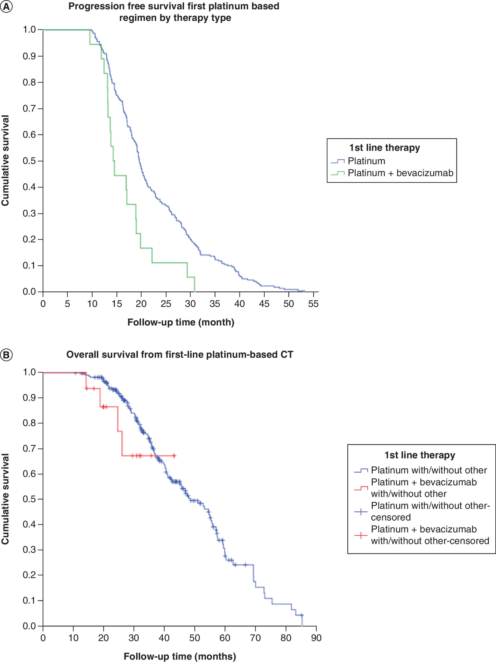 Real-world treatment patterns and outcomes in platinum-sensitive ...