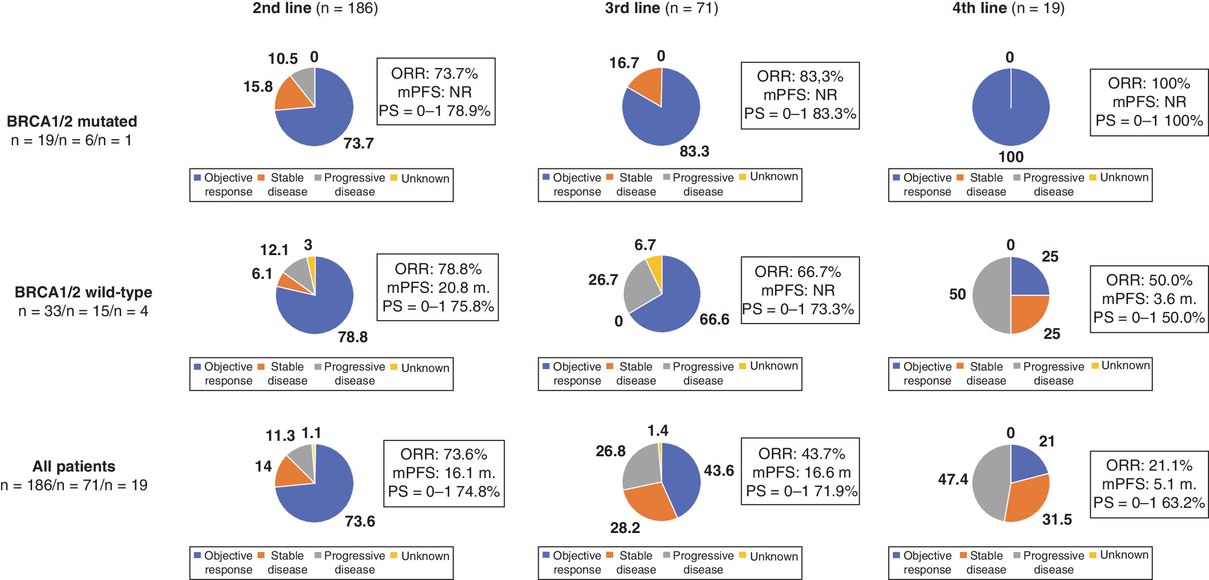 Real-world treatment patterns and outcomes in platinum-sensitive ...