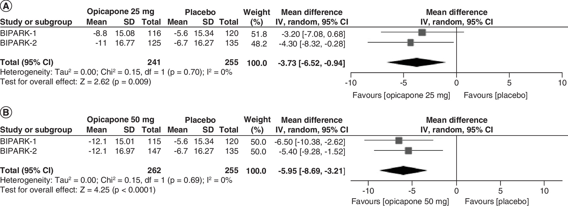 Opicapone as an add-on to levodopa for reducing end-of-dose motor ...