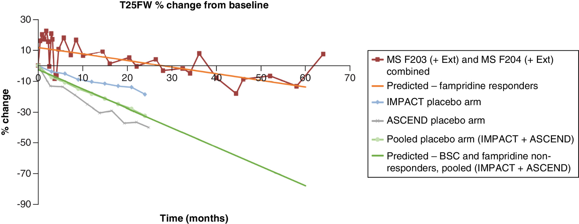 Cost–effectiveness analysis of prolonged-release fampridine to treat ...