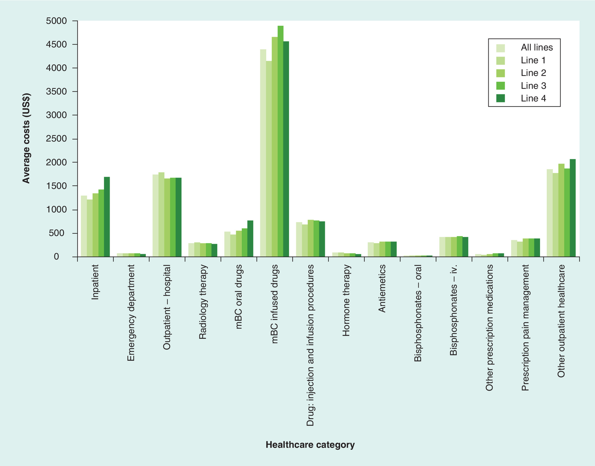 Patterns of treatment, healthcare utilization and costs by lines of ...