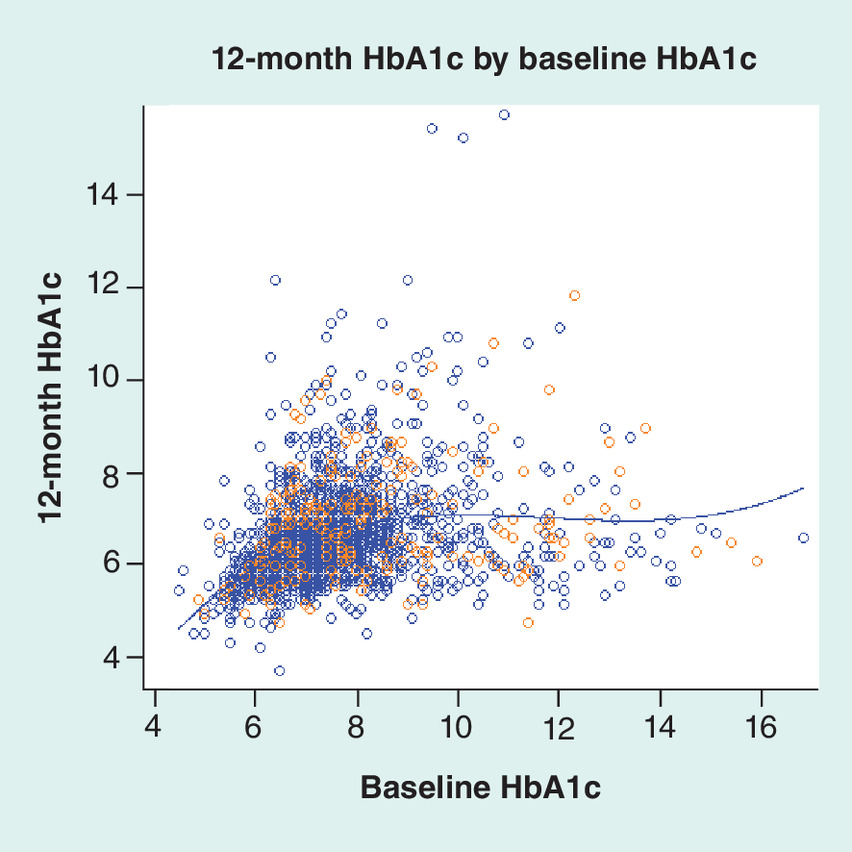 The role of matching when adjusting for baseline differences in the ...