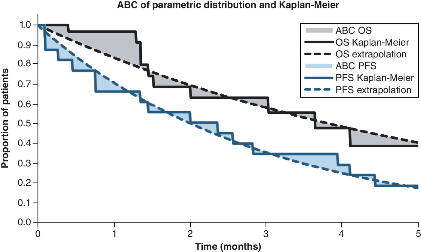 Improved estimation of overall survival and progression-free survival ...