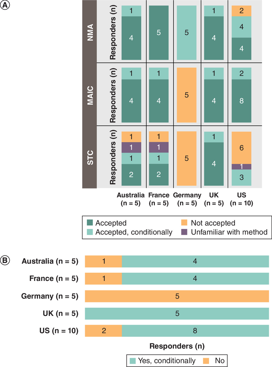 Perceptions of indirect treatment comparisons as an evidence base in ...