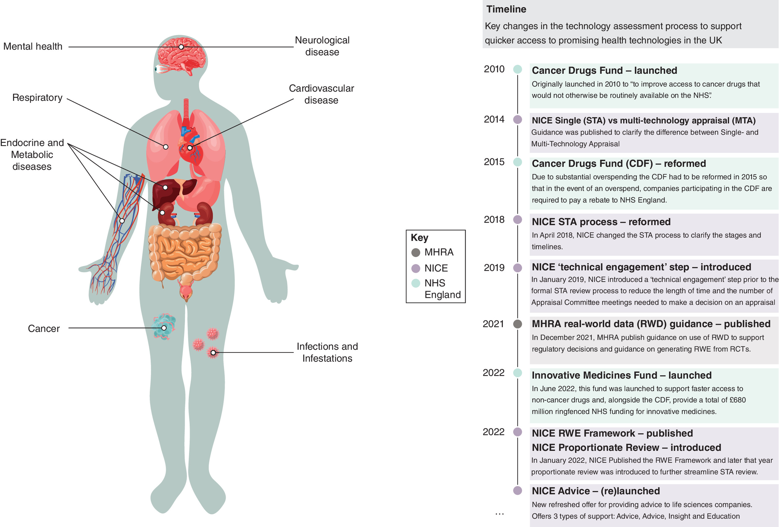 Real-world evidence: state-of-the-art and future perspectives