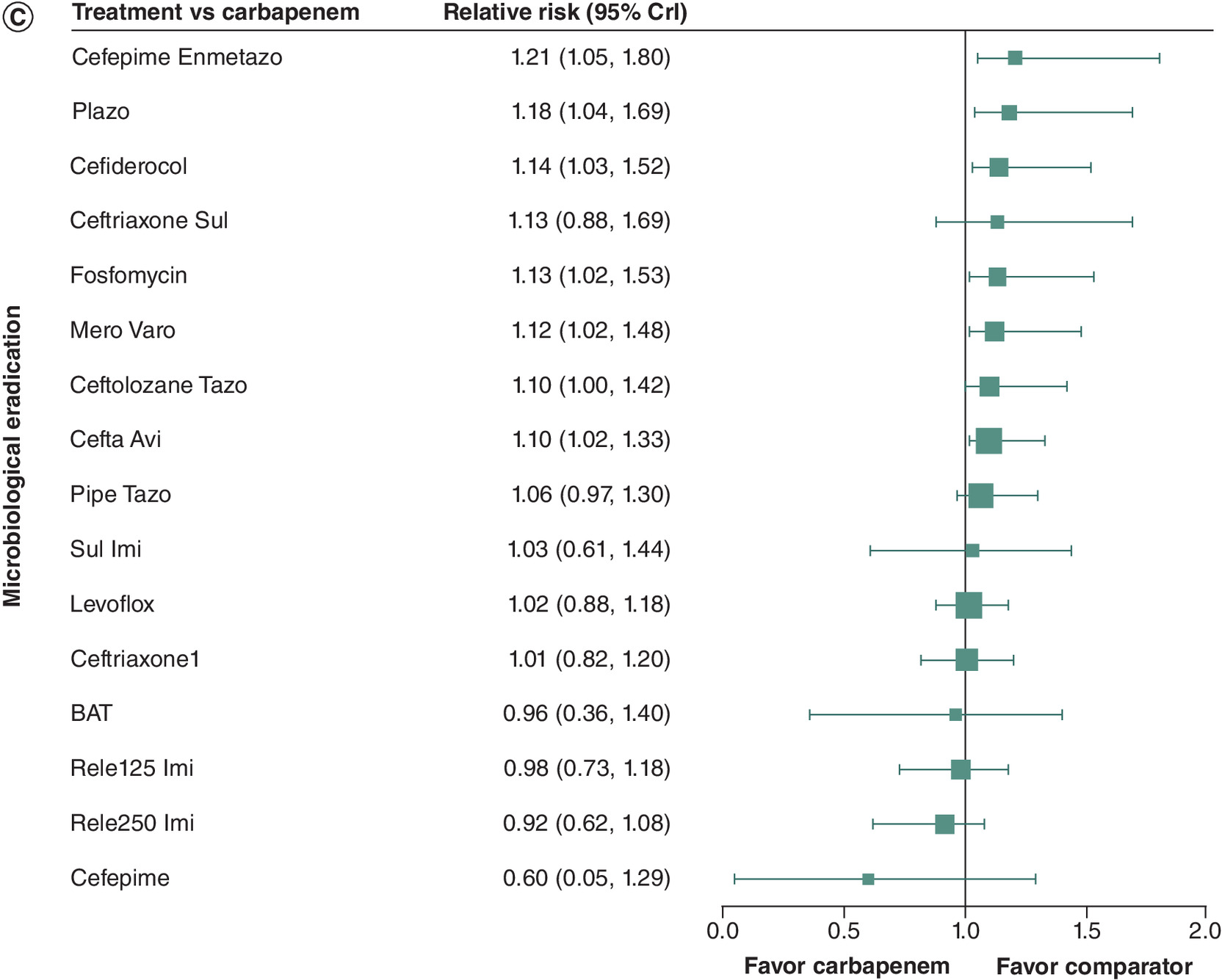 Efficacy of treatment options for complicated urinary tract infections ...