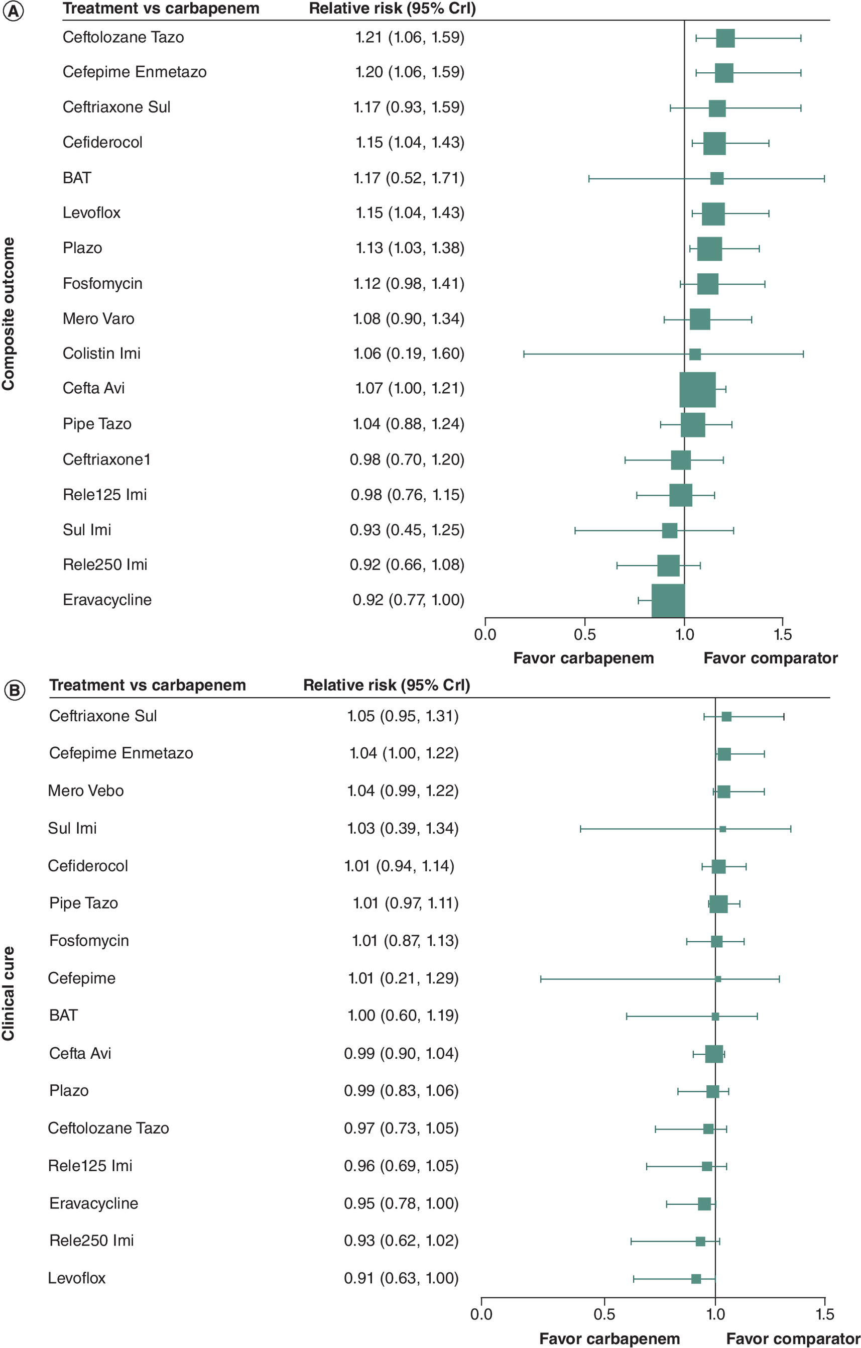 Efficacy of treatment options for complicated urinary tract infections ...