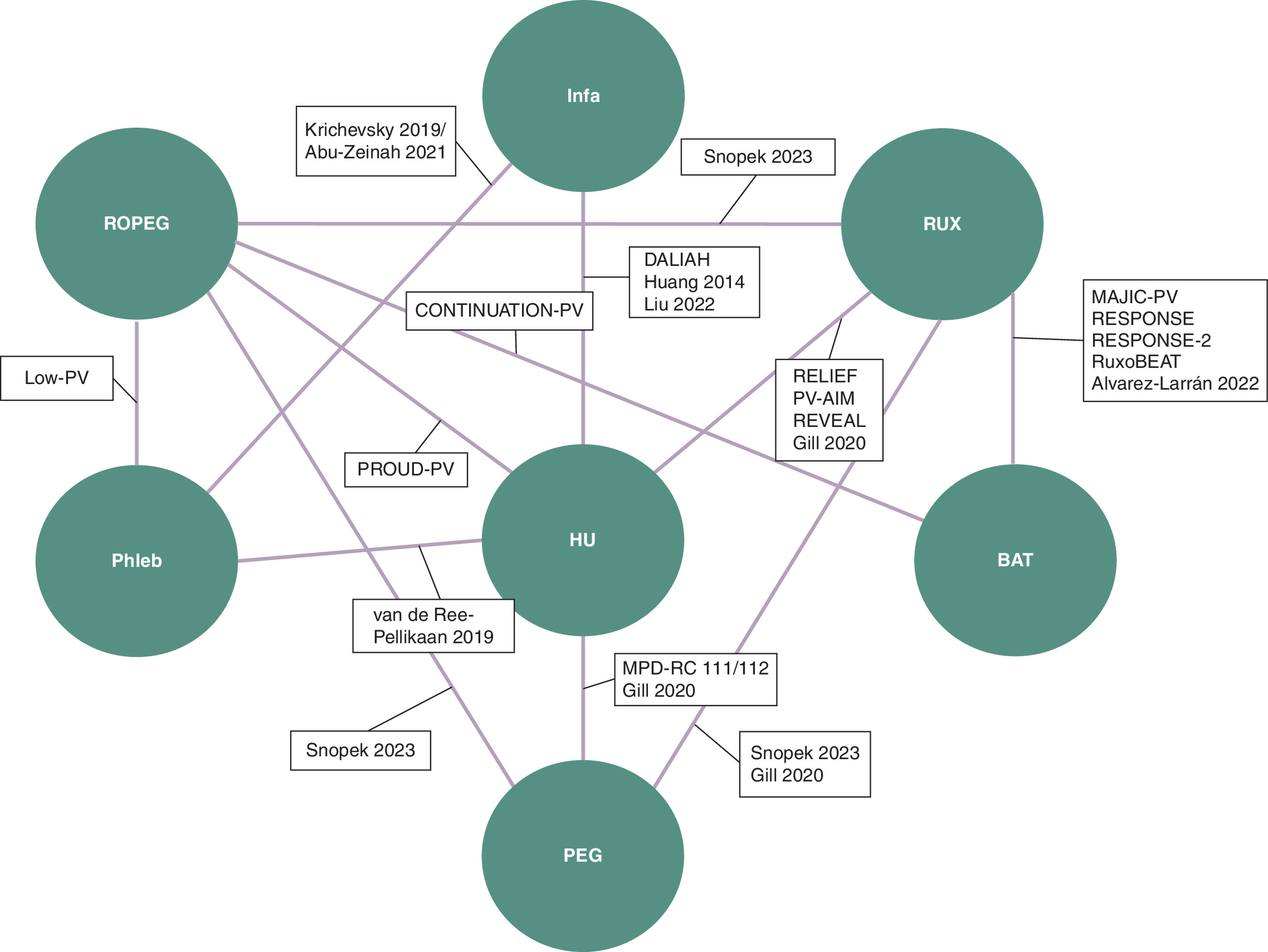 Evaluating the feasibility of a network meta-analysis comparing ...