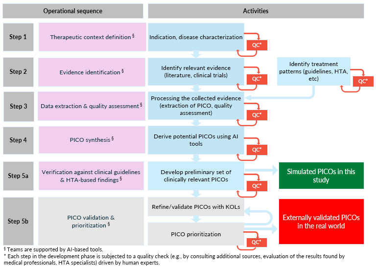 Accelerating JCA readiness with an AI-enabled framework for early PICO ...